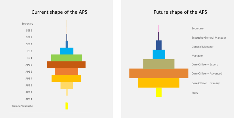 Recommendations Australian Public Service Commission